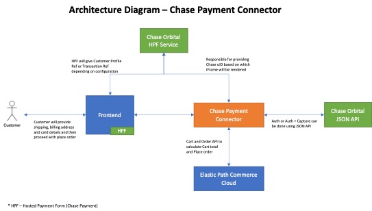 Chase Orbital | Elastic Path